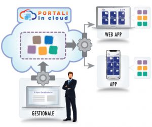 App | Portali In Cloud - Applicazione dedicata alla condivisione dei ...